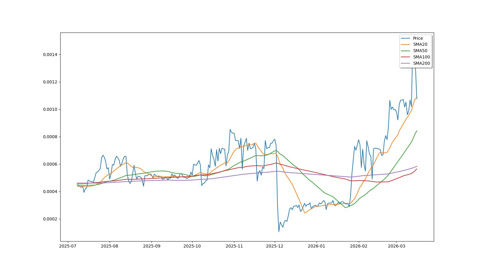 EdgeSwap Simple Moving Averages