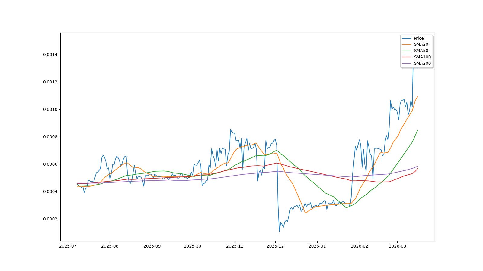 EdgeSwap Simple Moving Averages