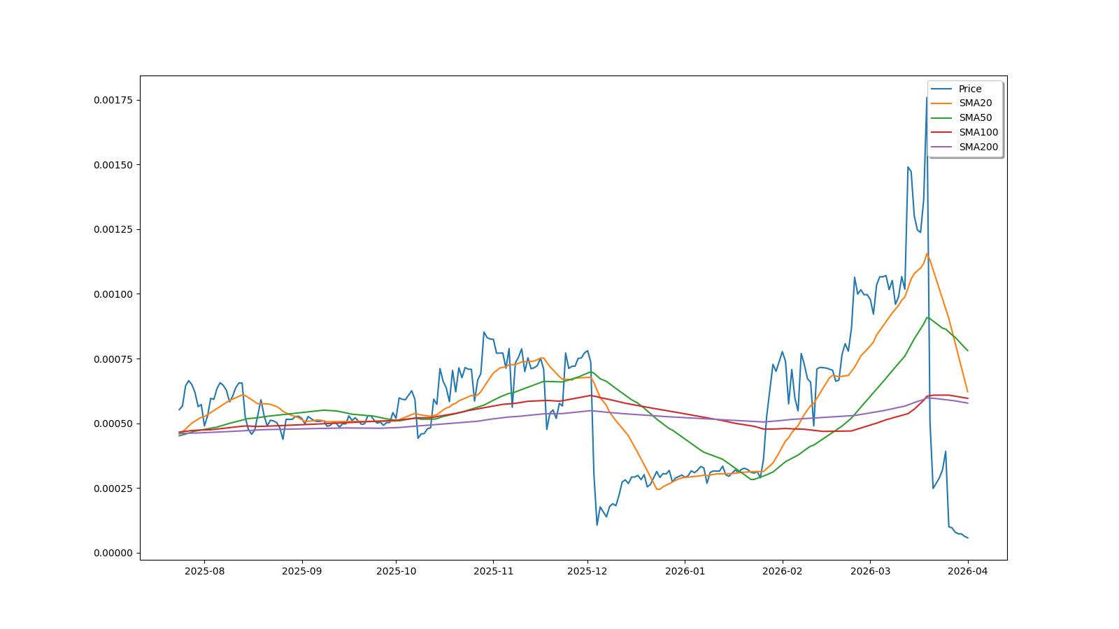 EdgeSwap Simple Moving Averages