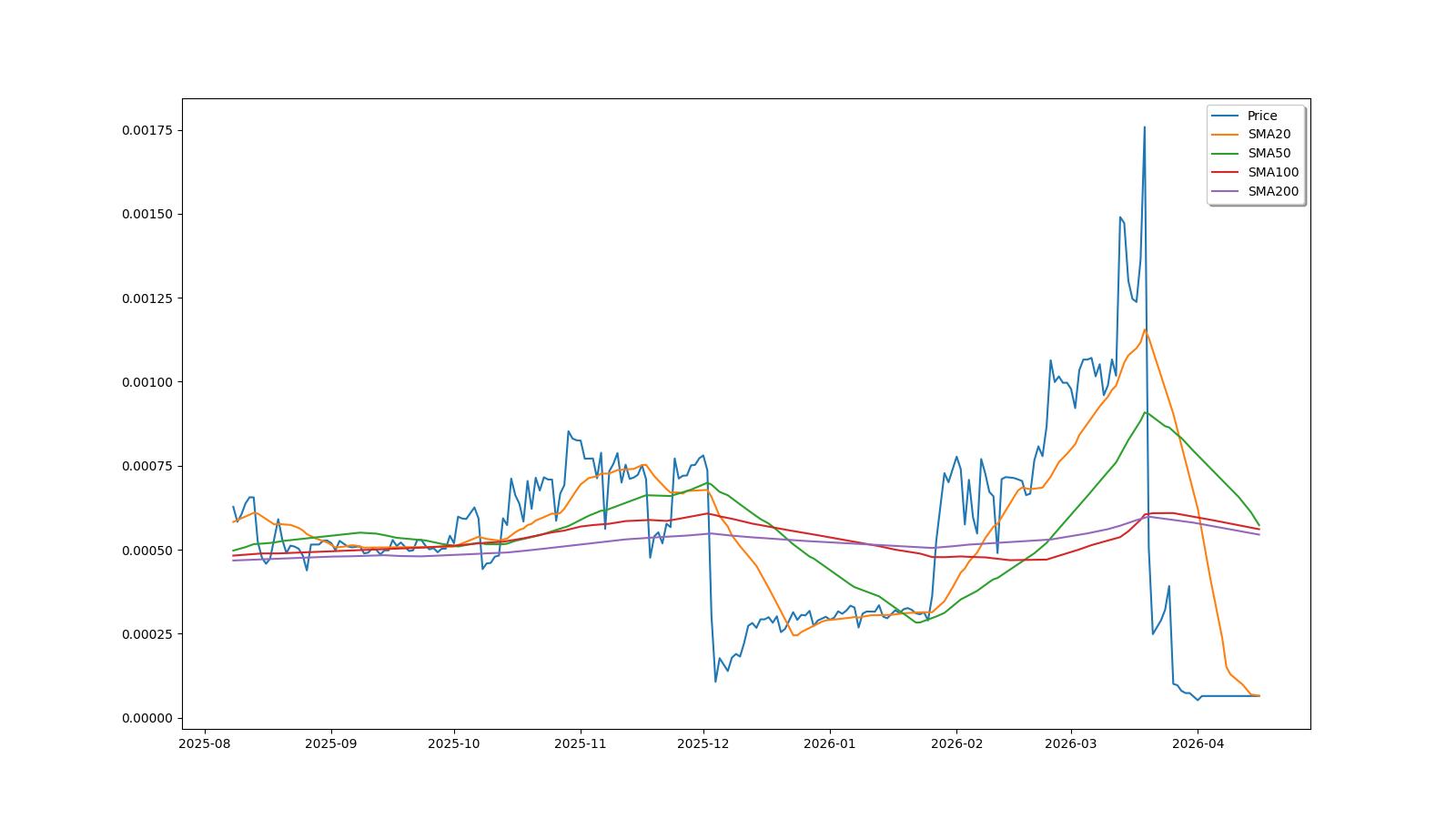 EdgeSwap Simple Moving Averages