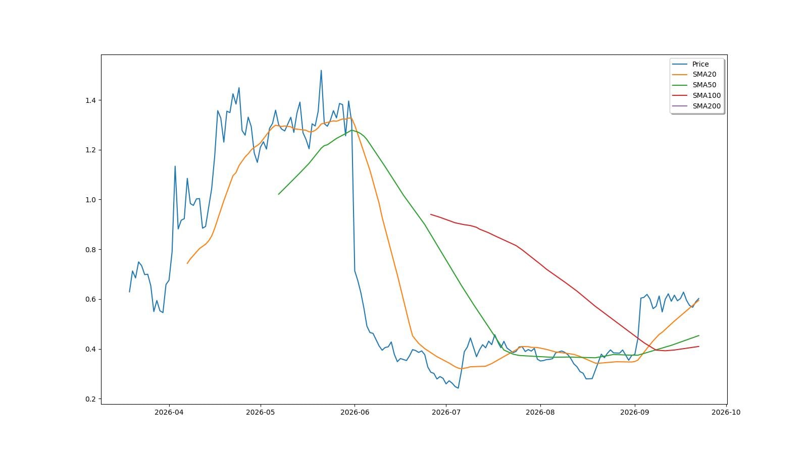 edgeX Simple Moving Averages