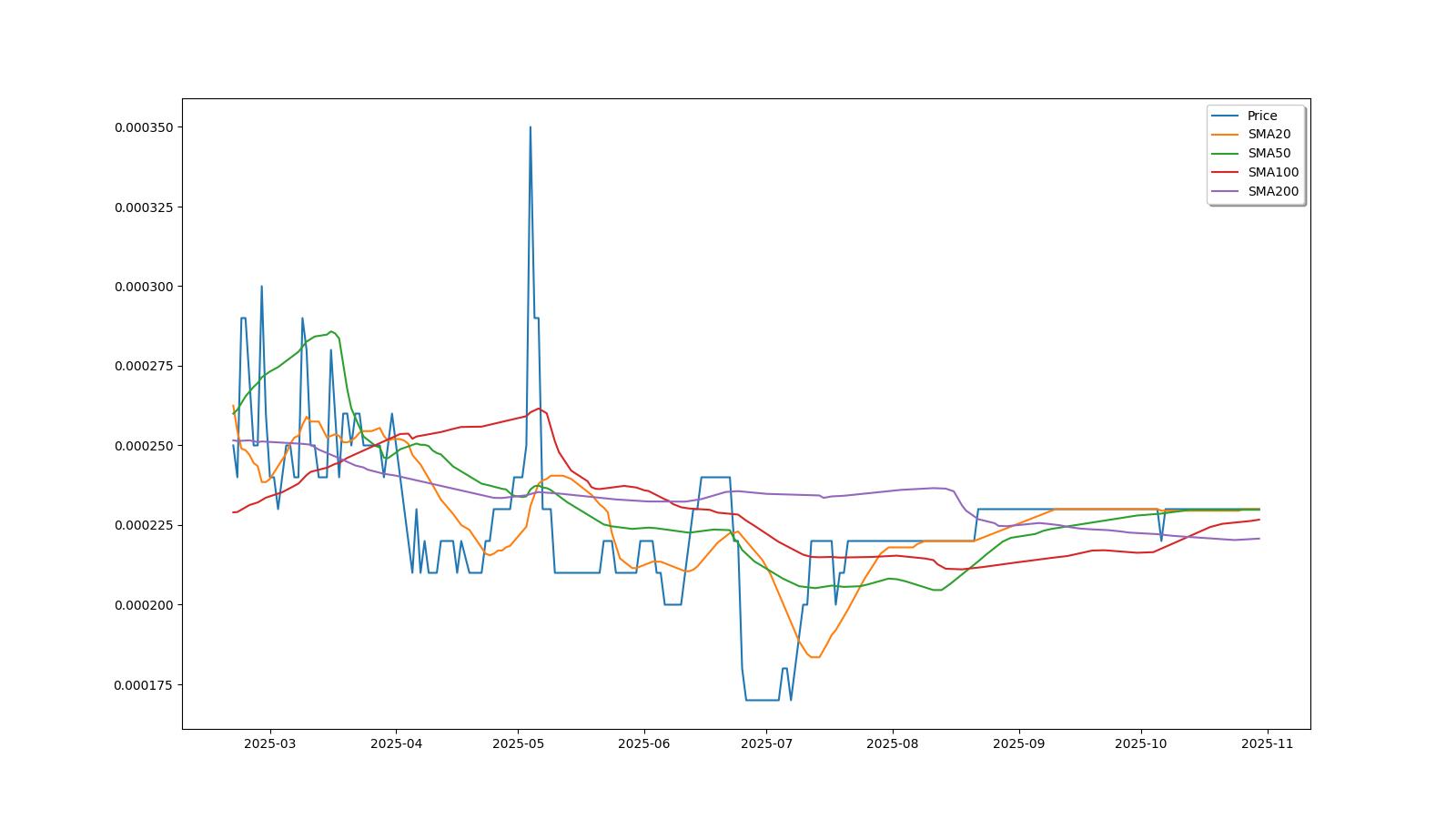 Edoverse Zeni Simple Moving Averages