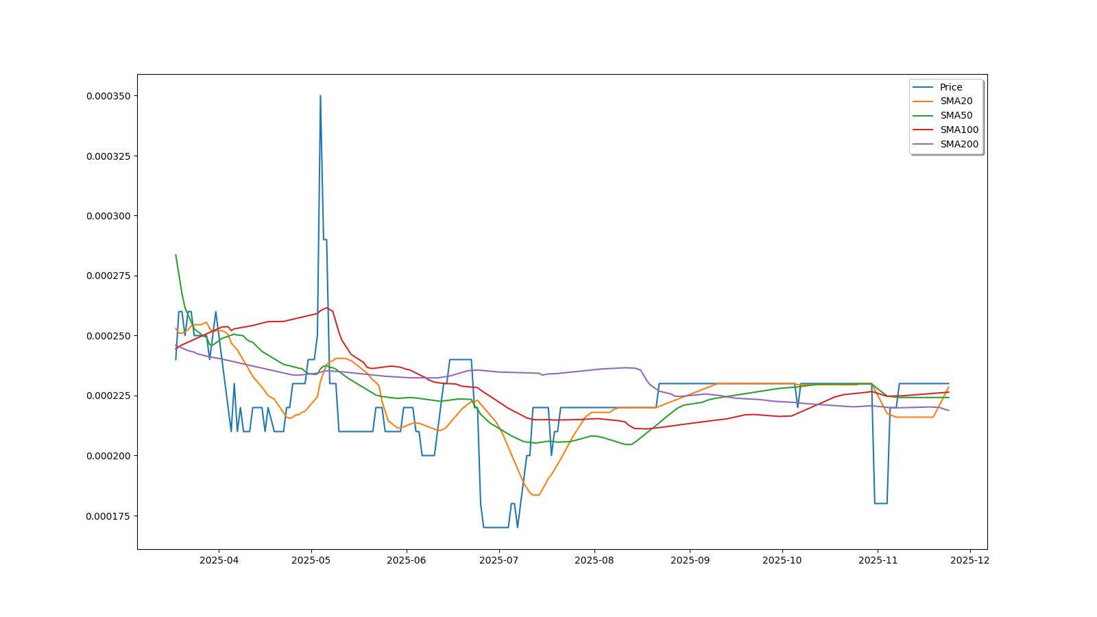 Edoverse Zeni Simple Moving Averages