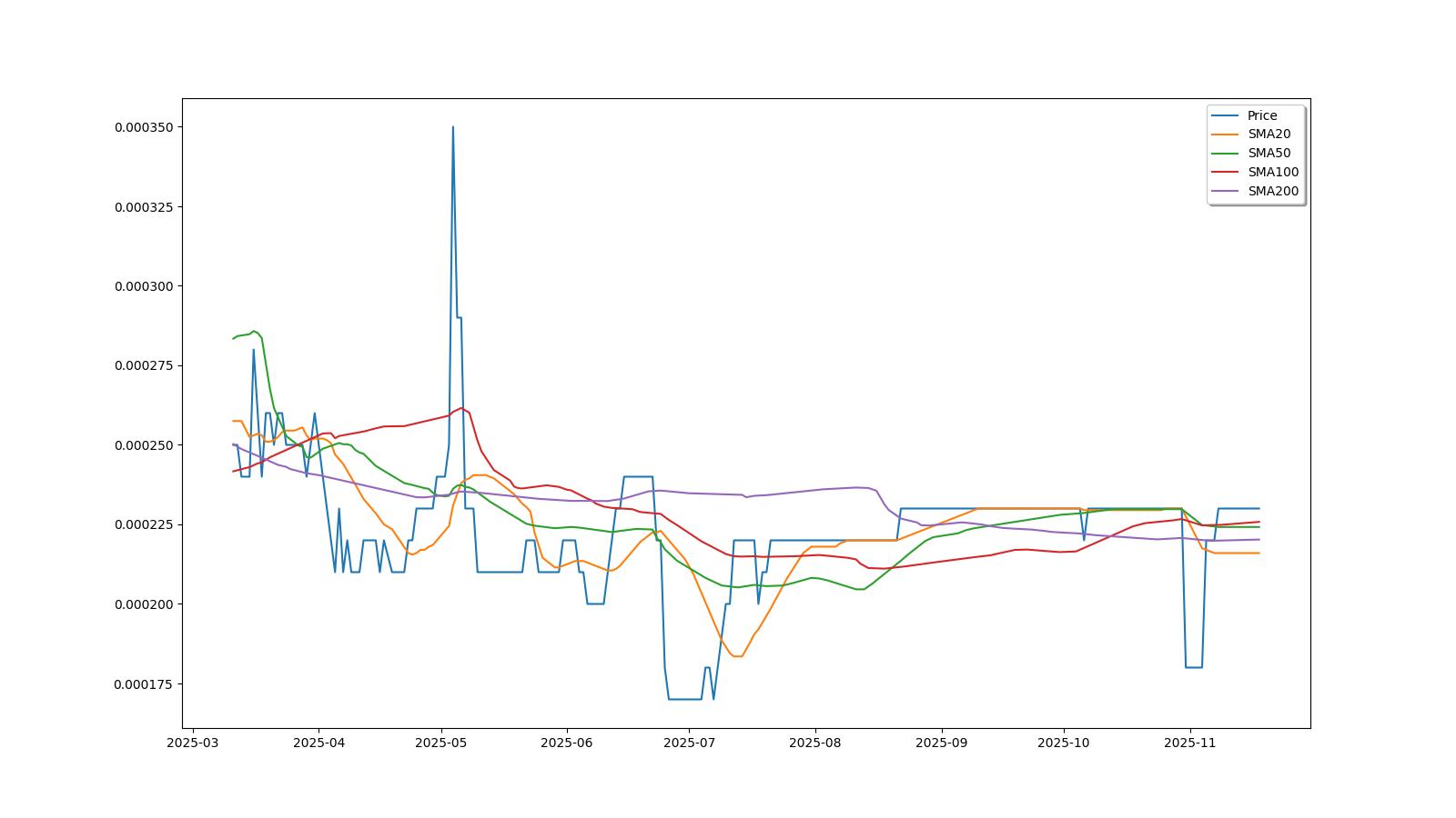 Edoverse Zeni Simple Moving Averages