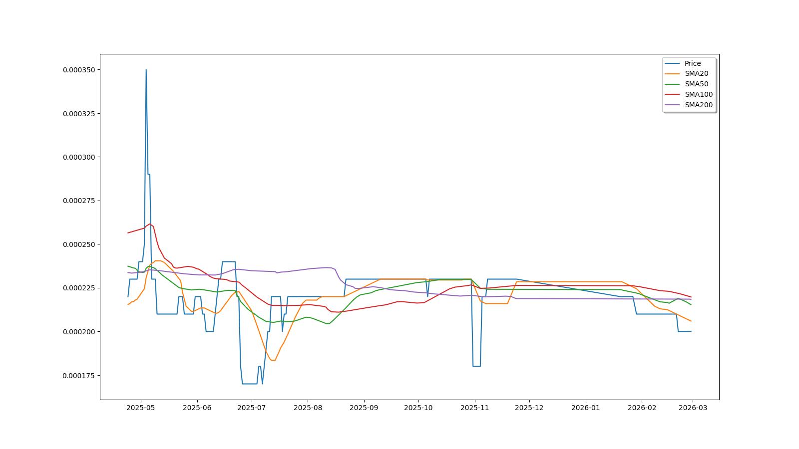 Edoverse Zeni Simple Moving Averages