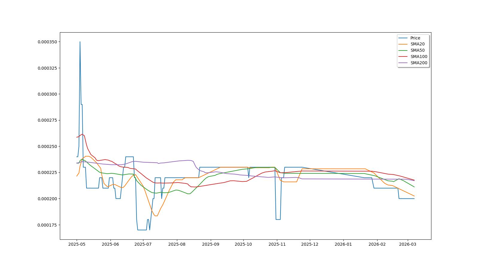 Edoverse Zeni Simple Moving Averages