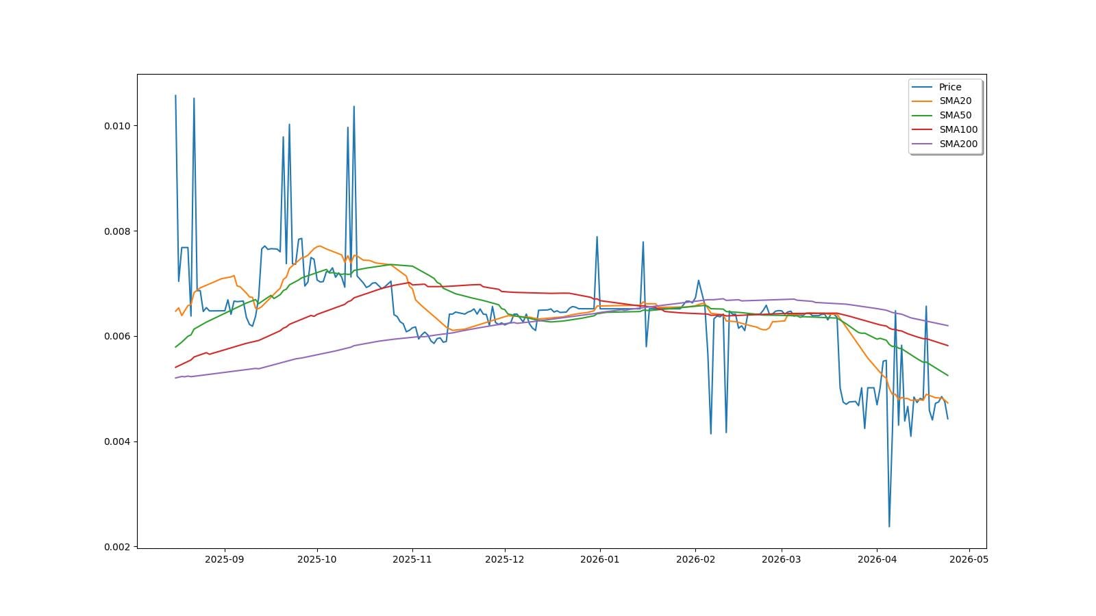 EDRcoin Simple Moving Averages