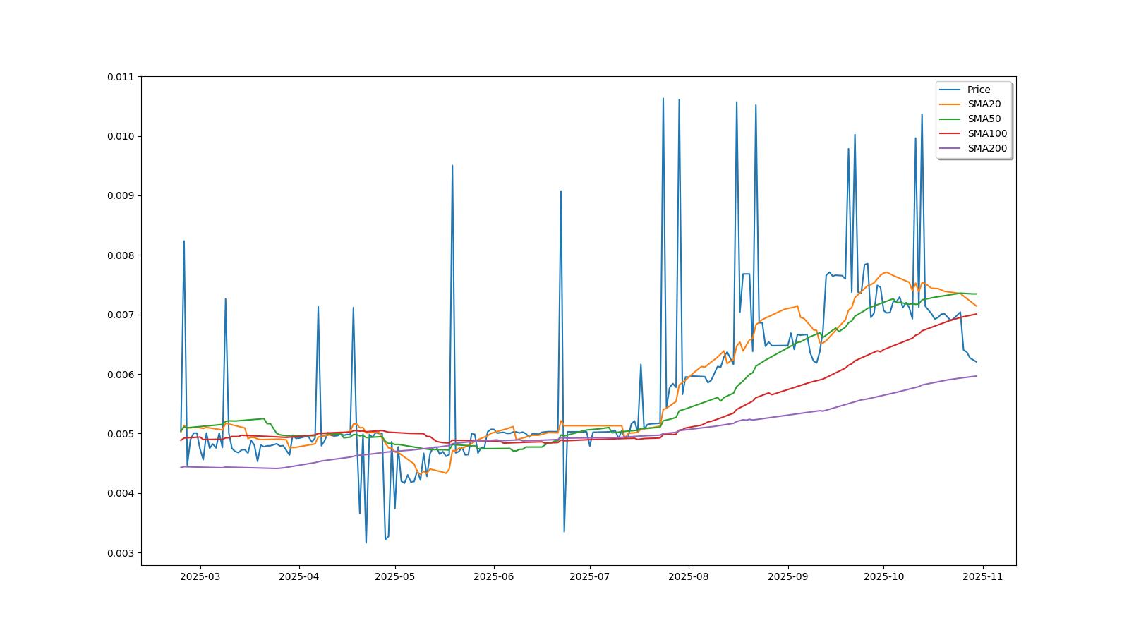 EDRcoin Simple Moving Averages