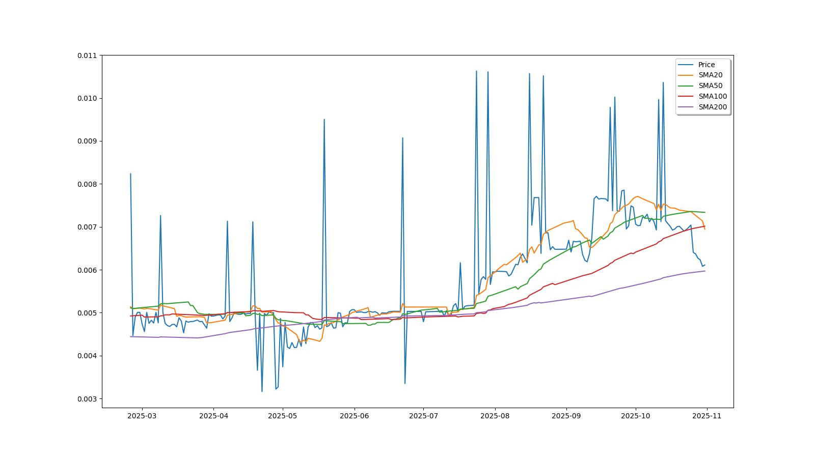 EDRcoin Simple Moving Averages