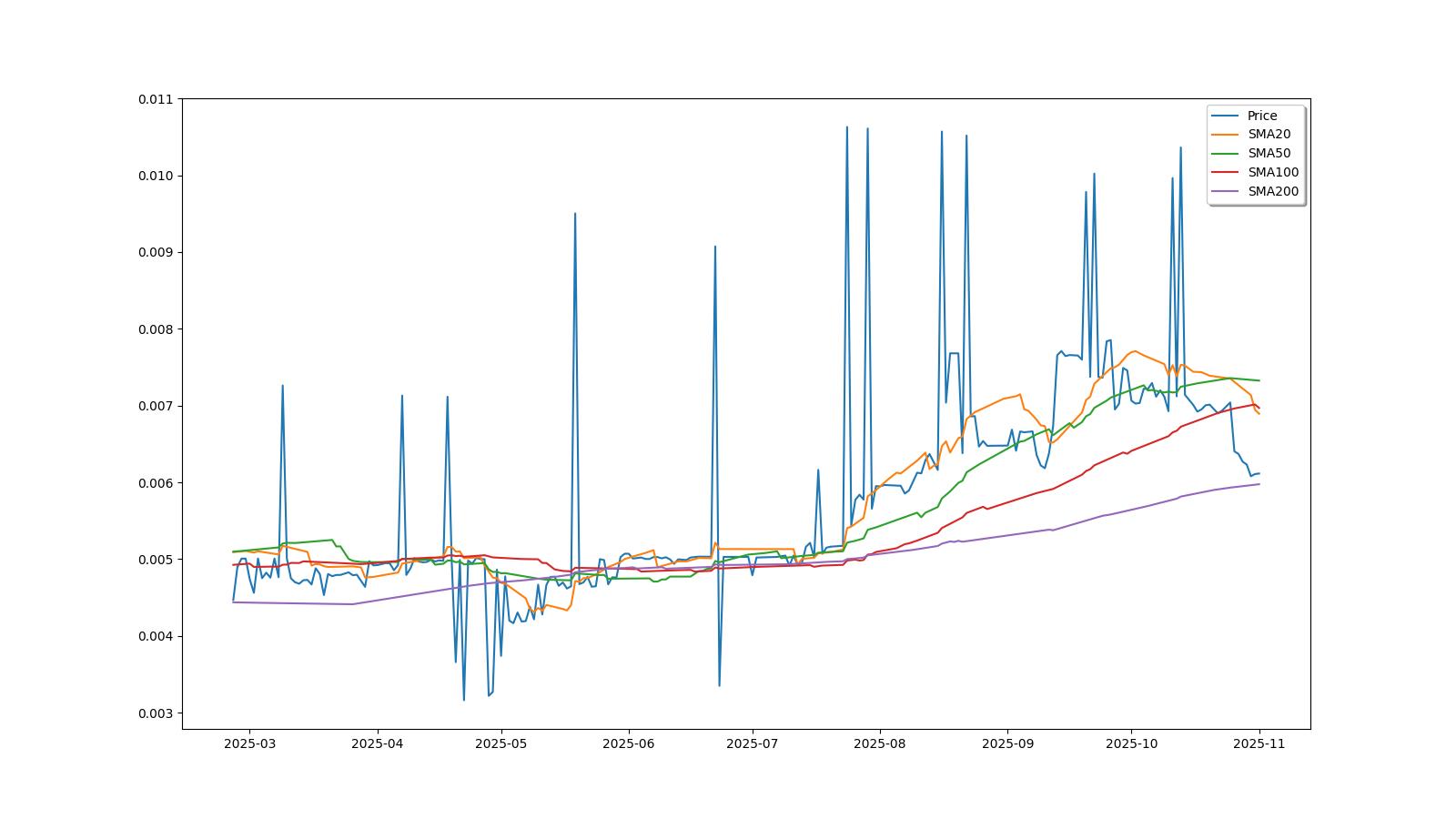 EDRcoin Simple Moving Averages