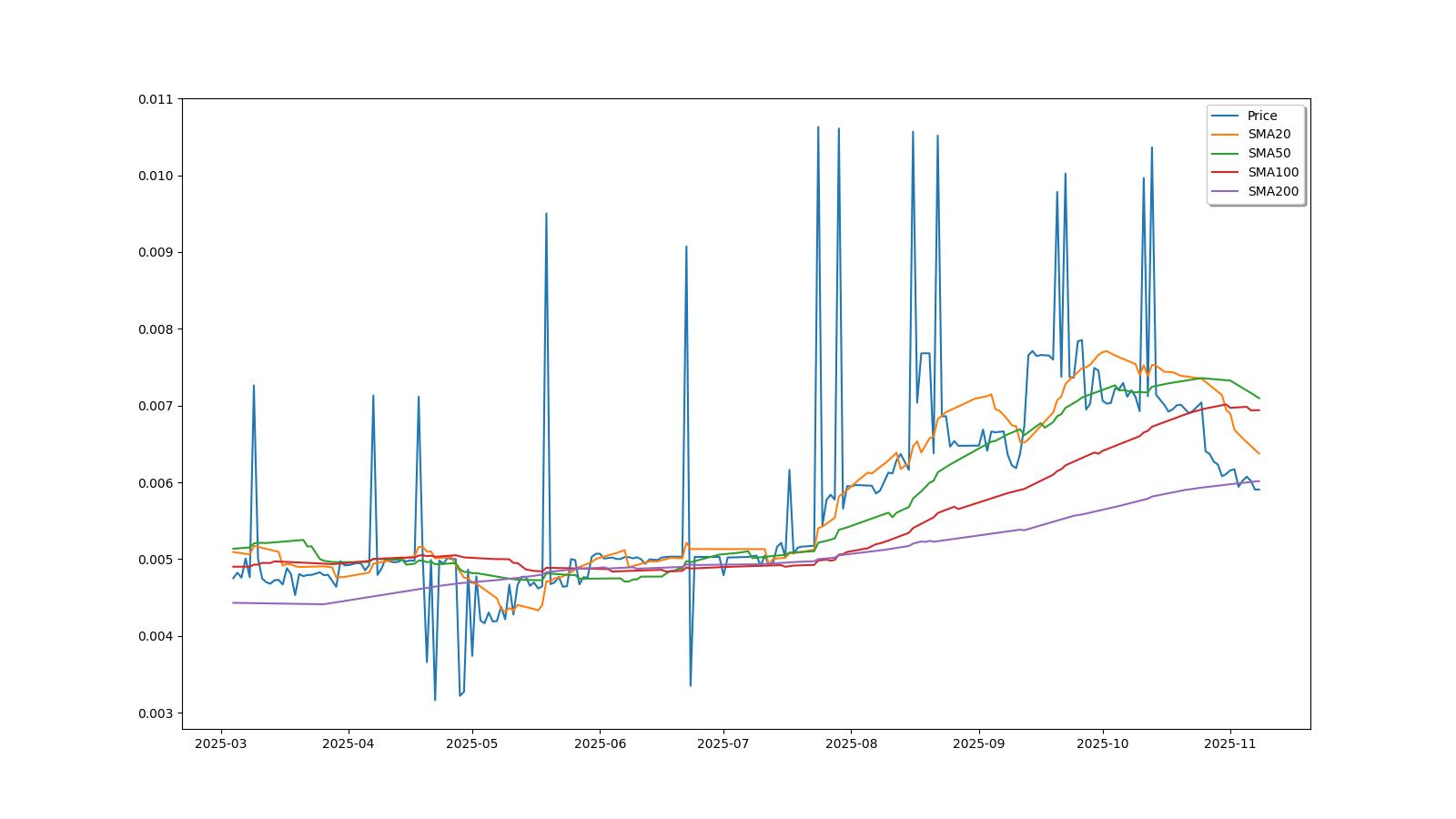 EDRcoin Simple Moving Averages