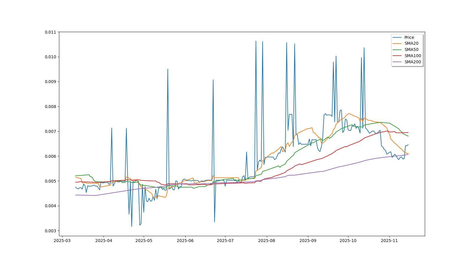 EDRcoin Simple Moving Averages