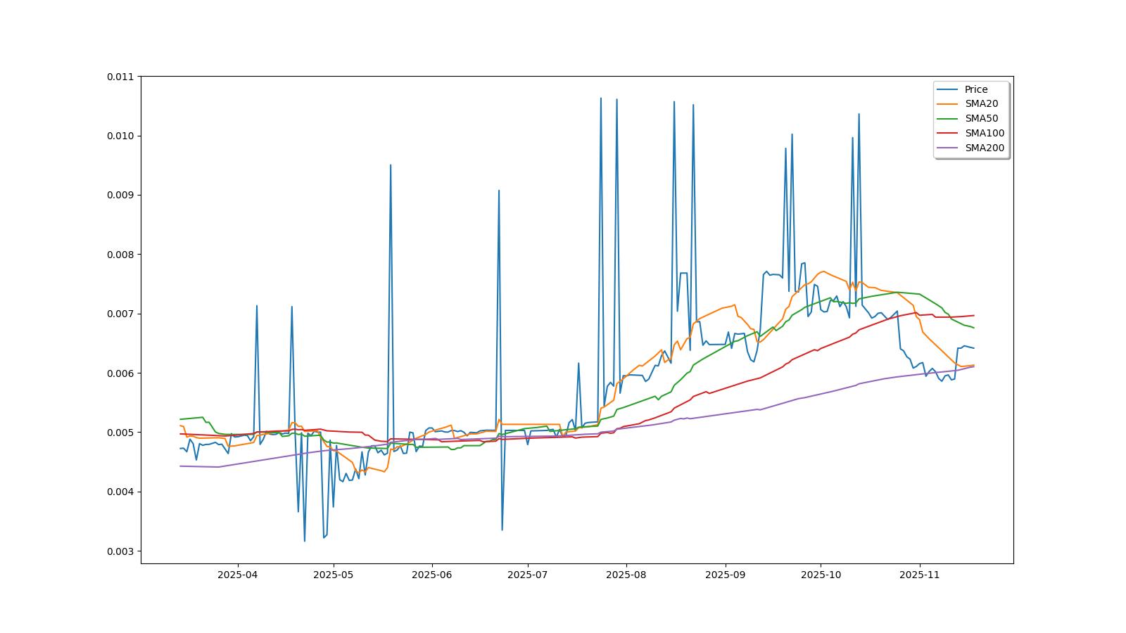 EDRcoin Simple Moving Averages