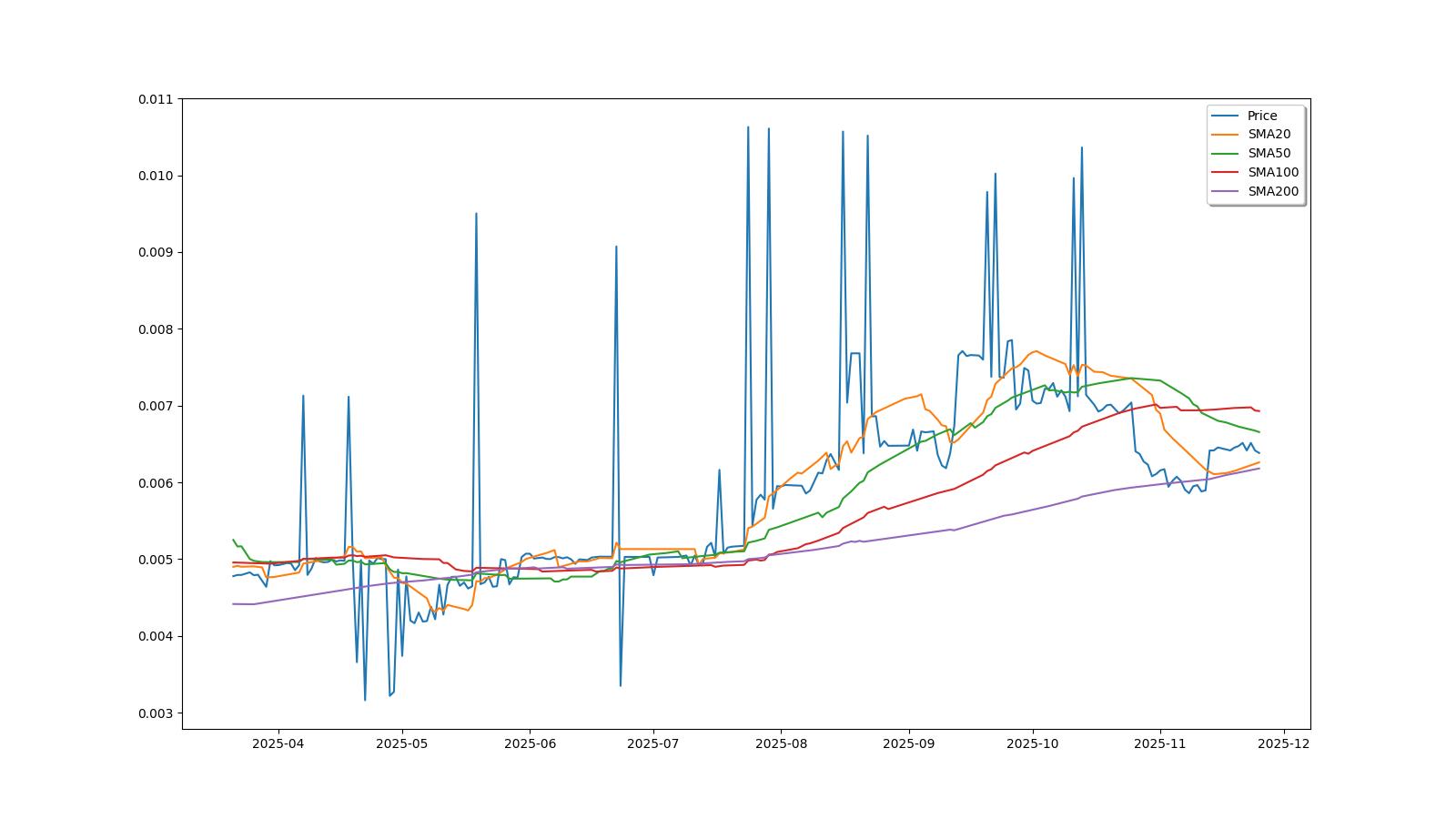 EDRcoin Simple Moving Averages