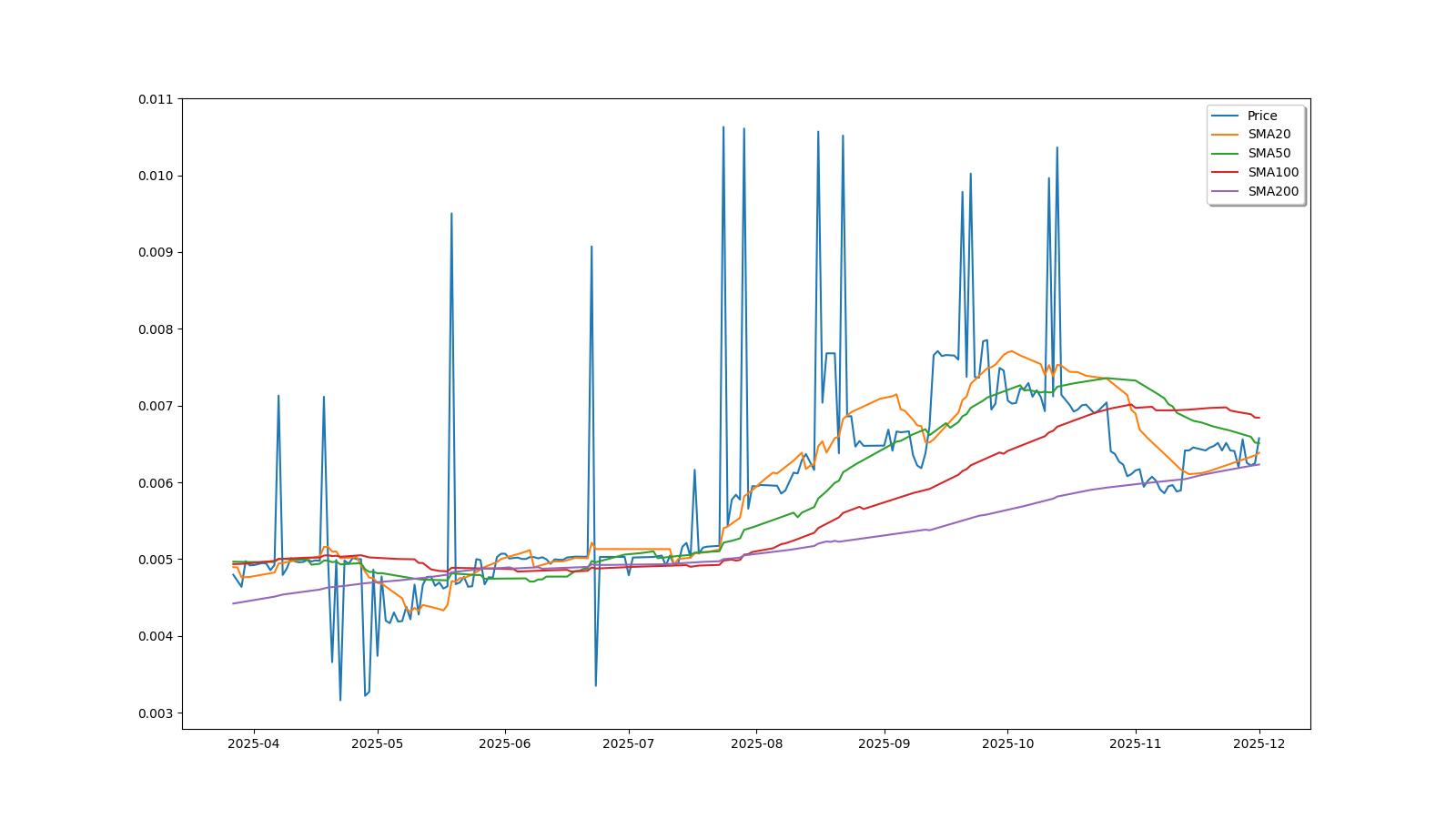 EDRcoin Simple Moving Averages