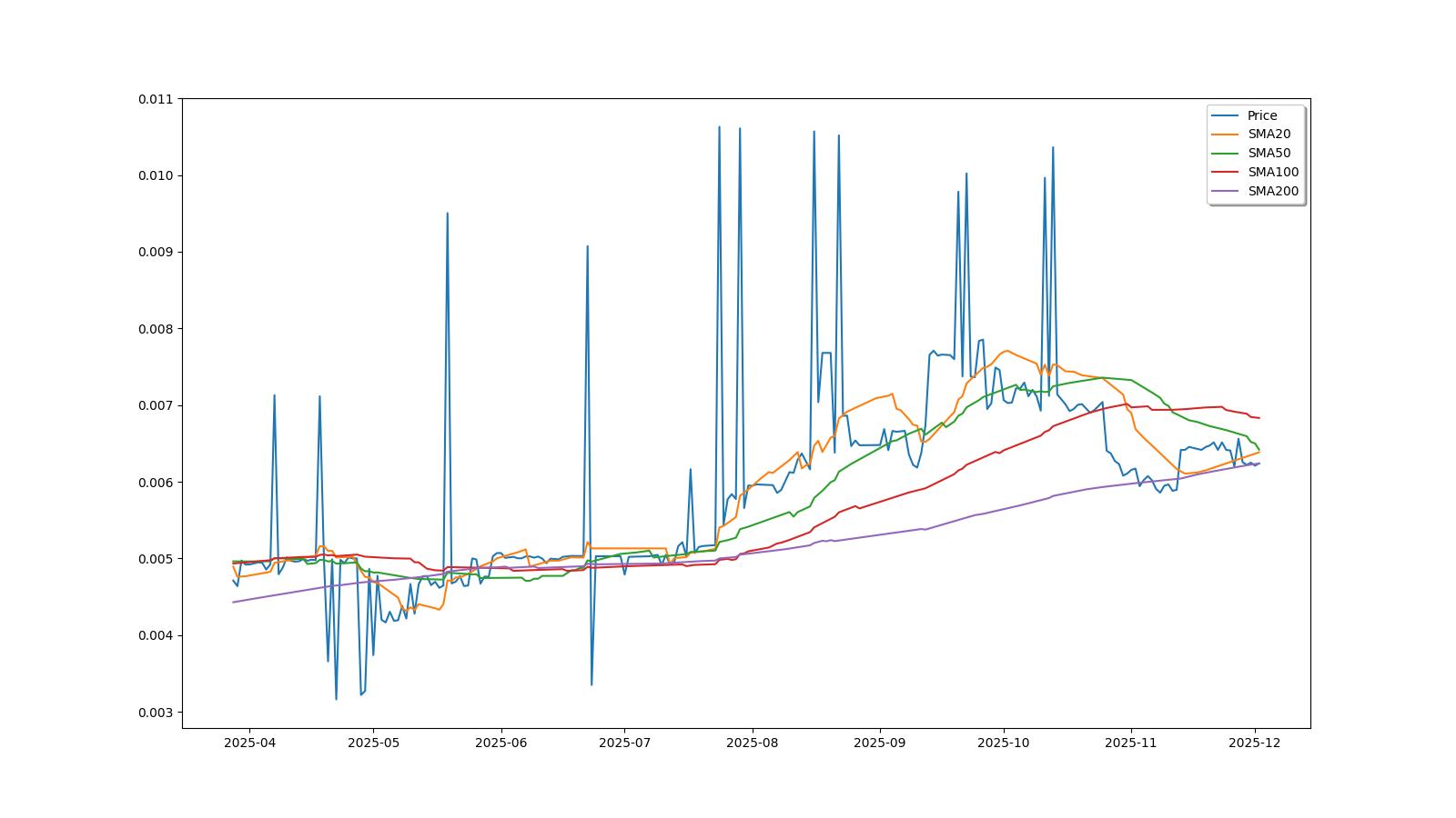 EDRcoin Simple Moving Averages