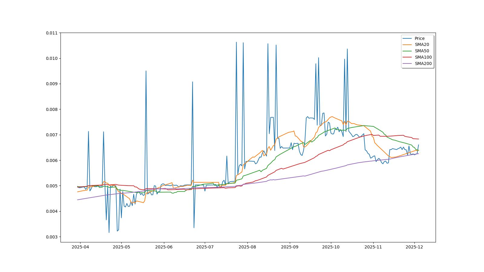 EDRcoin Simple Moving Averages