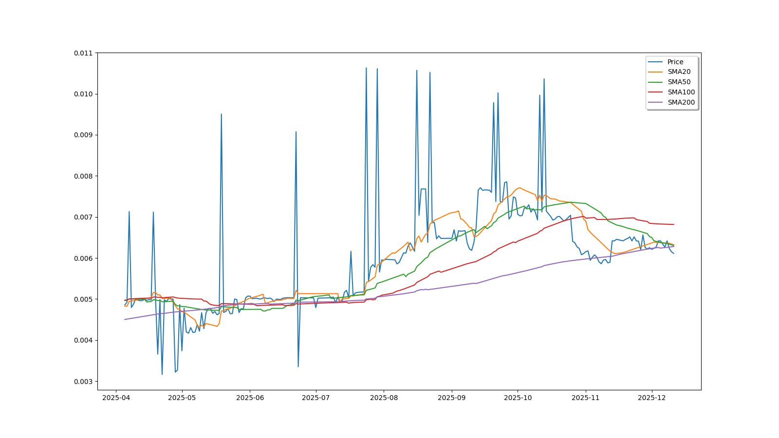 EDRcoin Simple Moving Averages