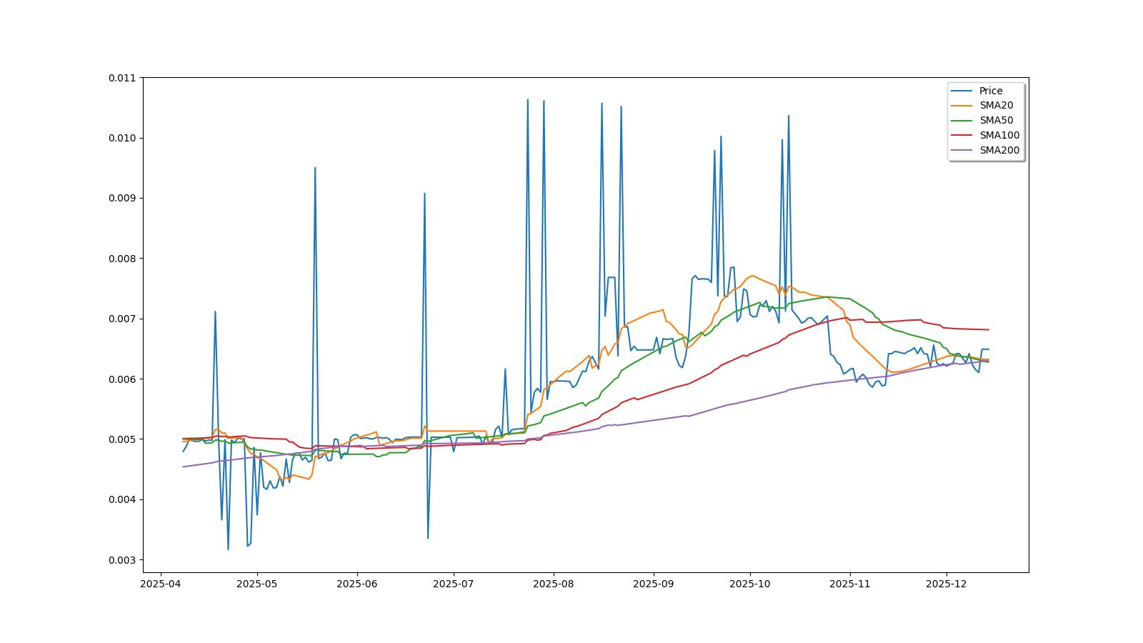 EDRcoin Simple Moving Averages