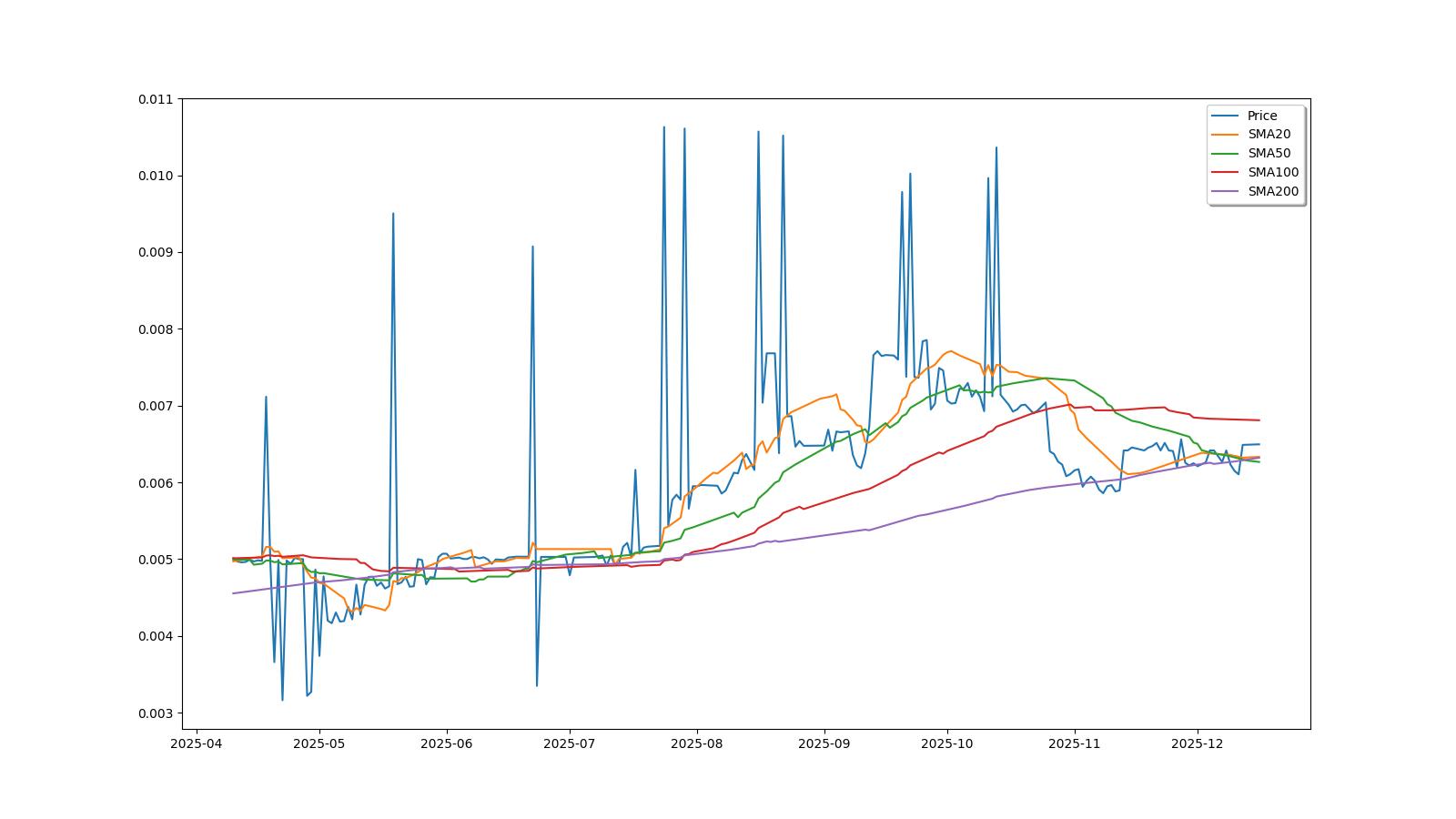 EDRcoin Simple Moving Averages
