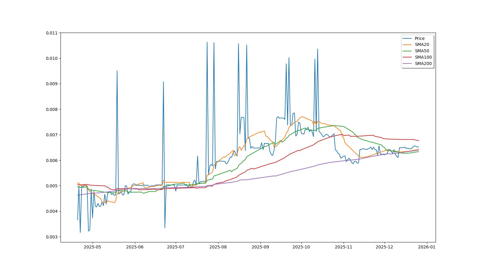 EDRcoin Simple Moving Averages