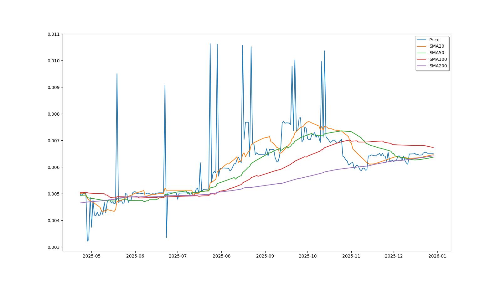EDRcoin Simple Moving Averages