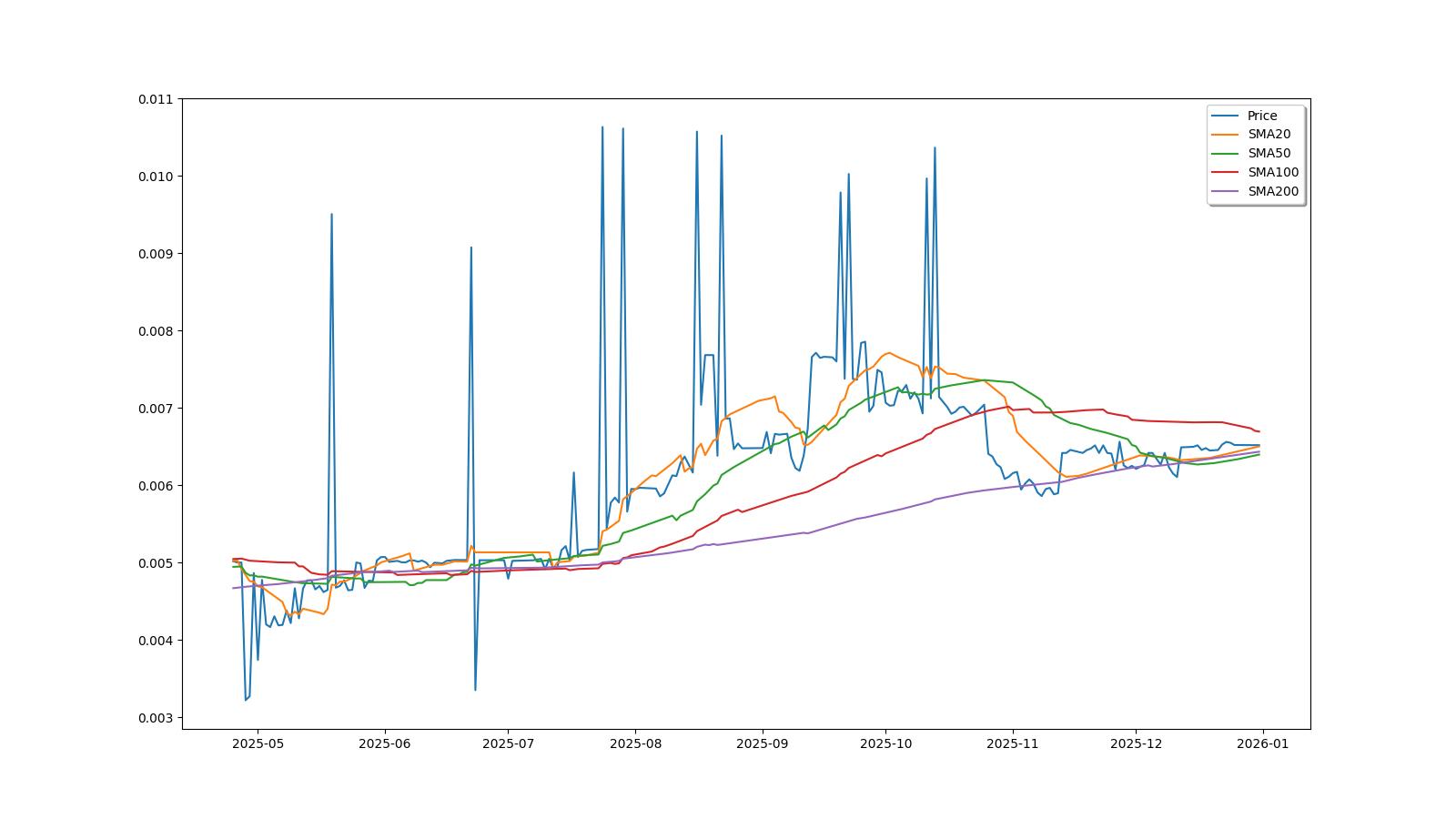 EDRcoin Simple Moving Averages
