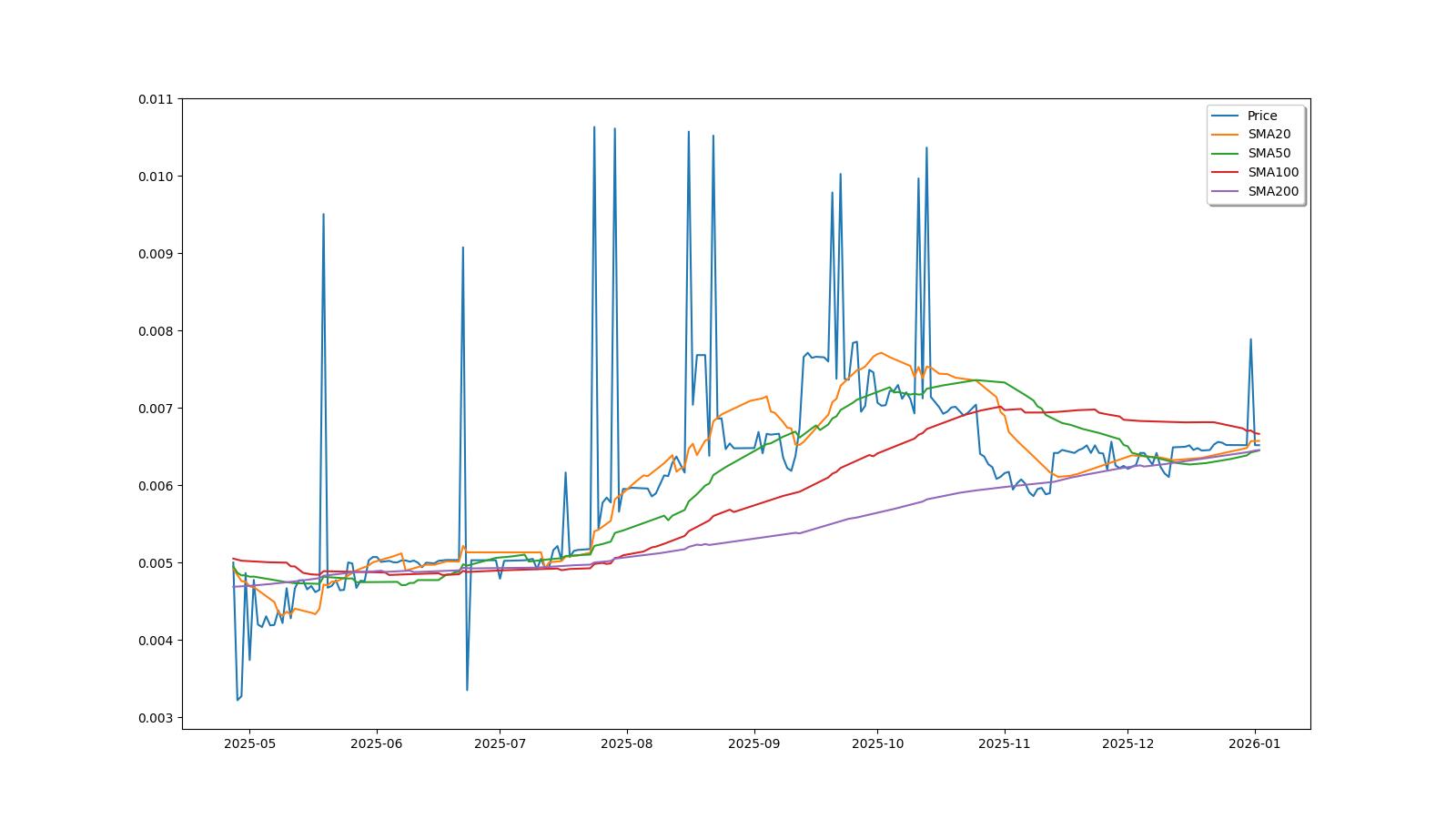 EDRcoin Simple Moving Averages