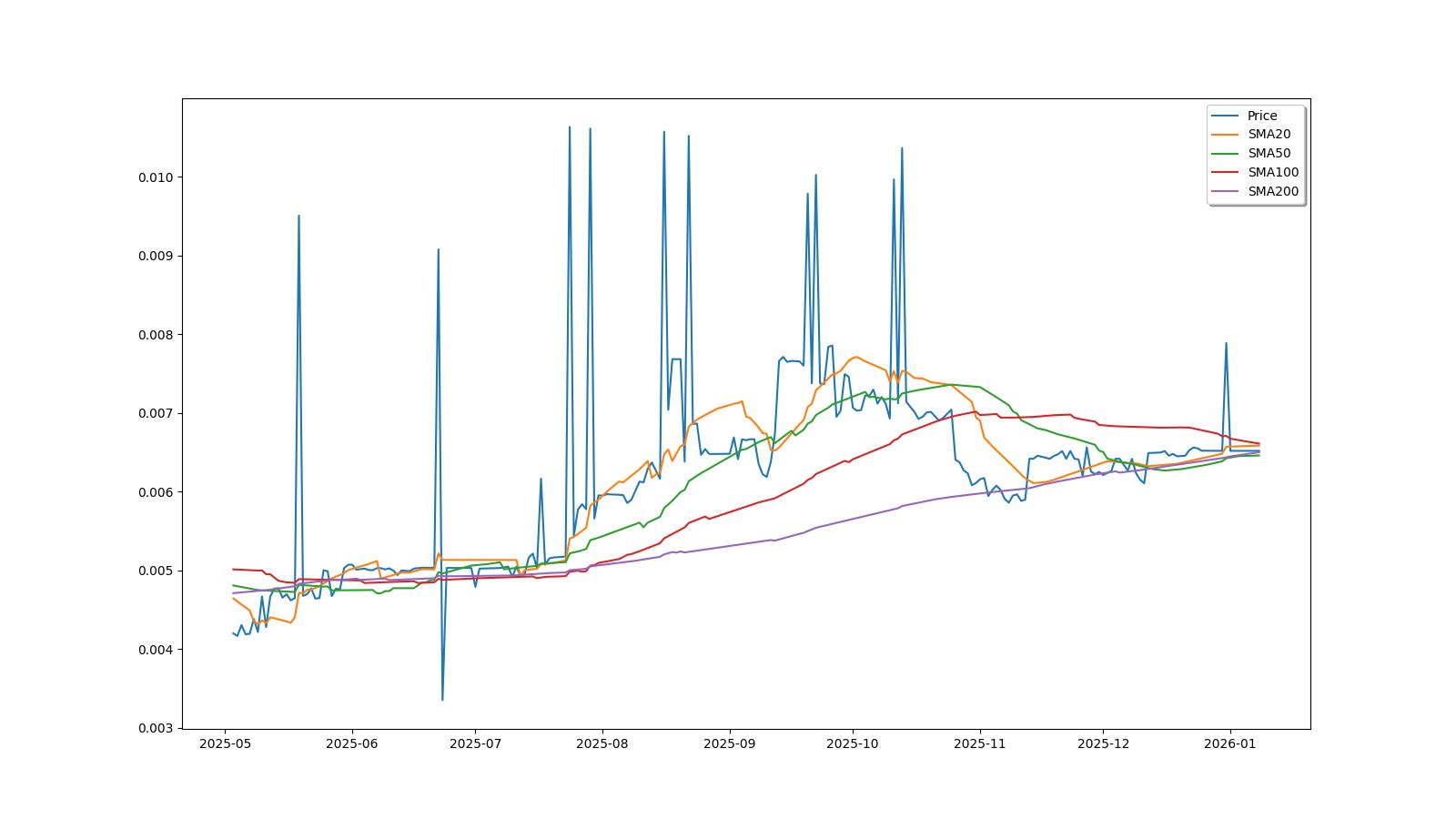 EDRcoin Simple Moving Averages