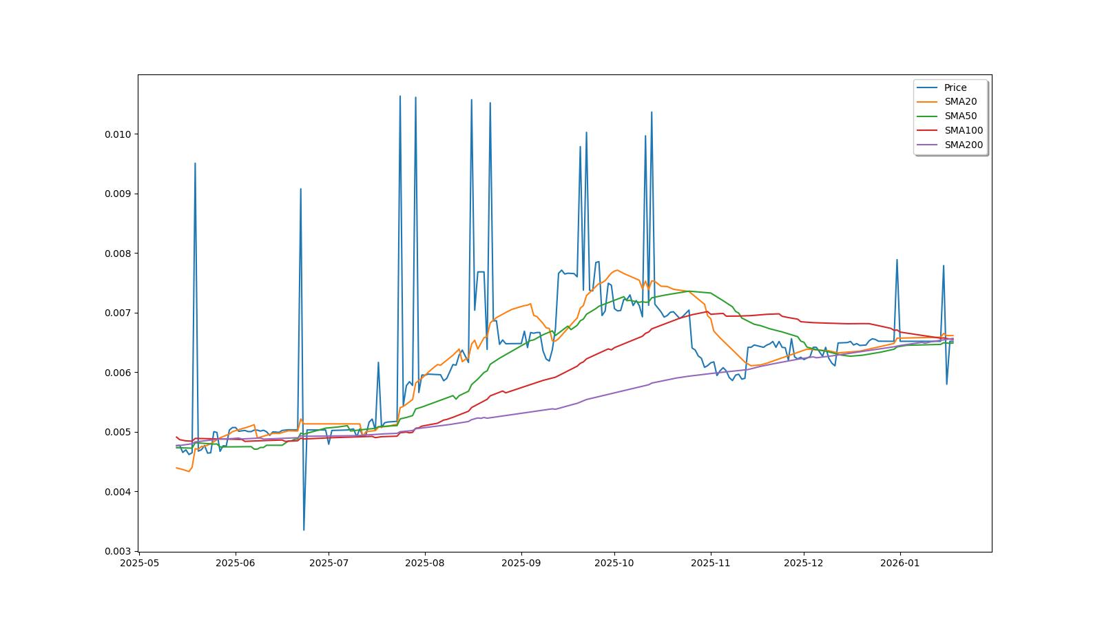 EDRcoin Simple Moving Averages