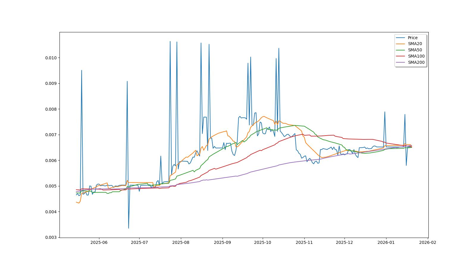 EDRcoin Simple Moving Averages