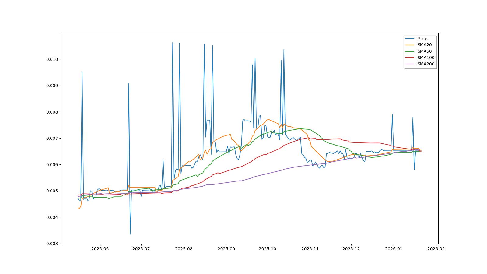 EDRcoin Simple Moving Averages