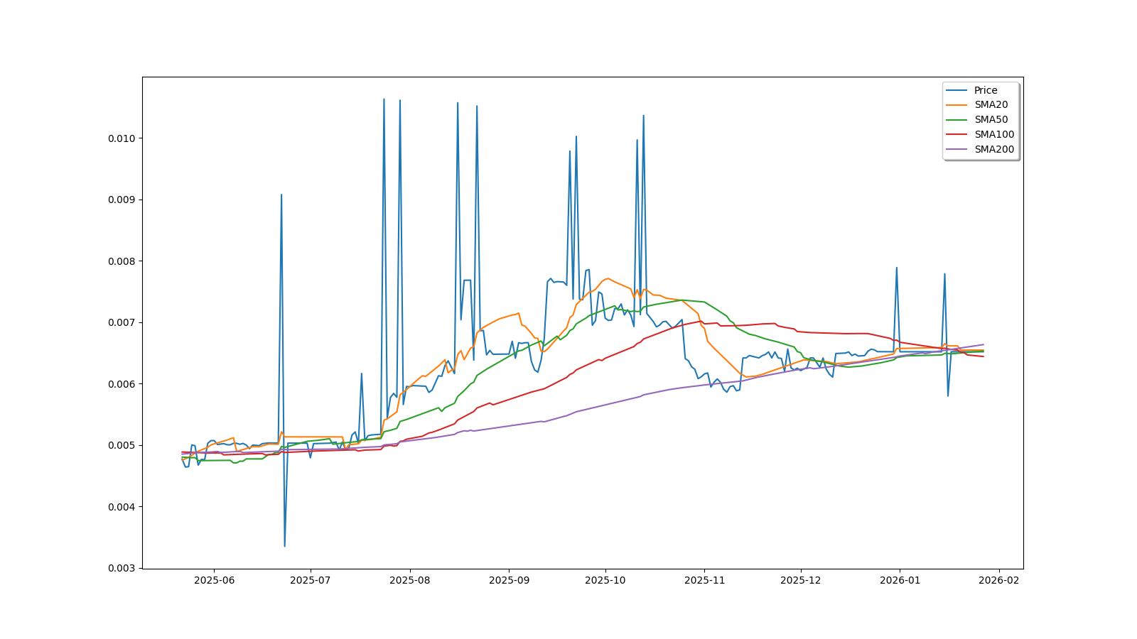 EDRcoin Simple Moving Averages