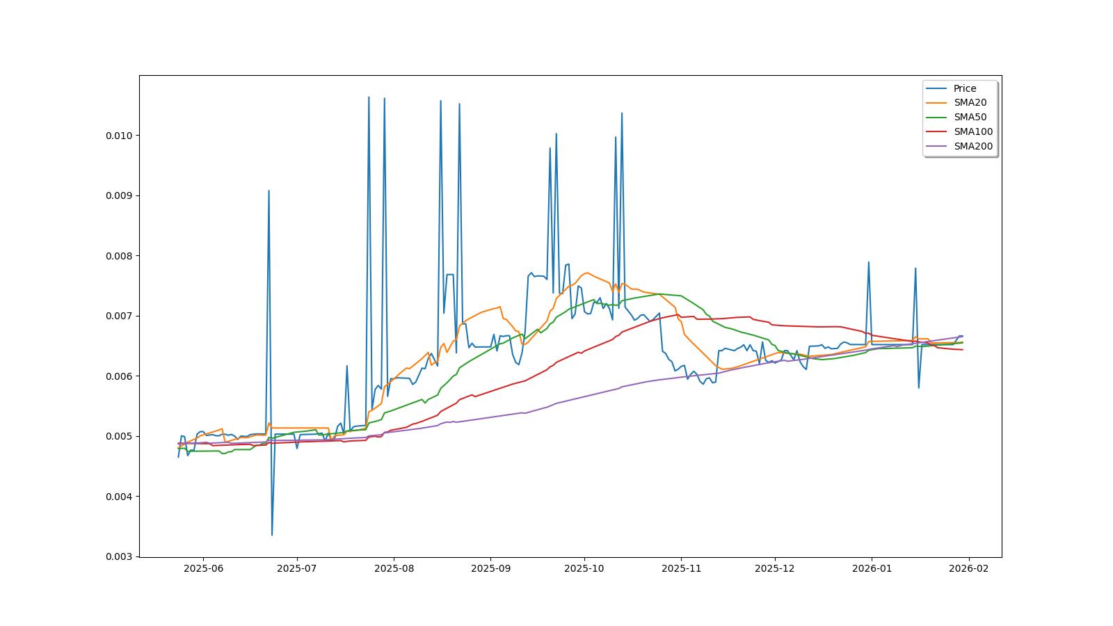 EDRcoin Simple Moving Averages