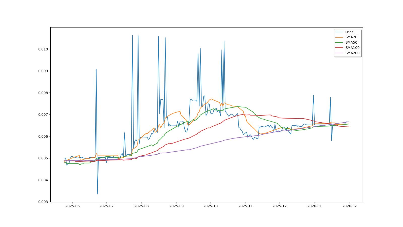 EDRcoin Simple Moving Averages