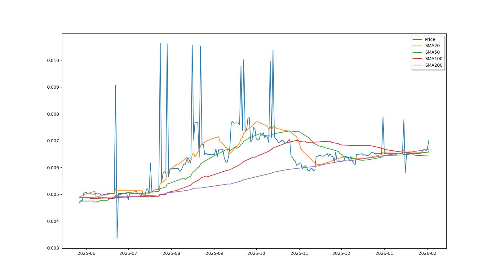 EDRcoin Simple Moving Averages