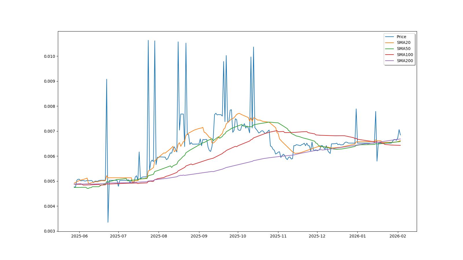 EDRcoin Simple Moving Averages