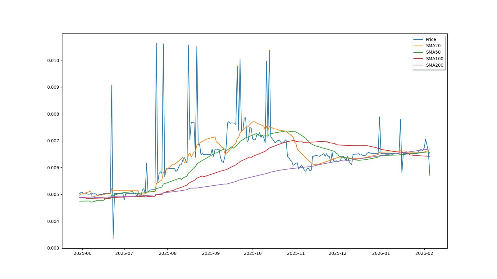 EDRcoin Simple Moving Averages