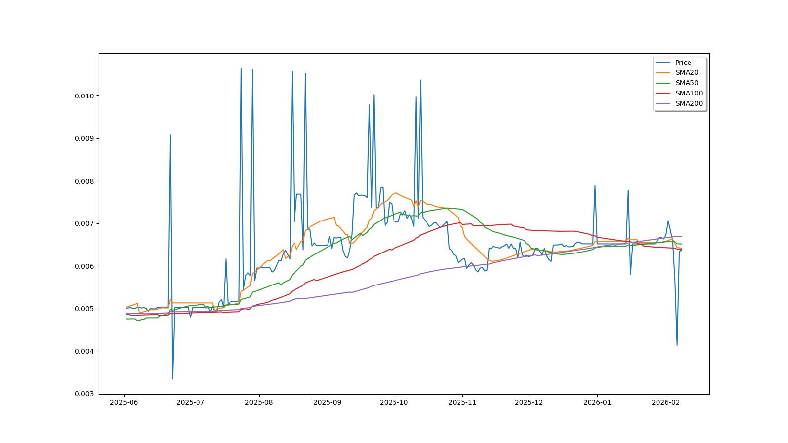 EDRcoin Simple Moving Averages