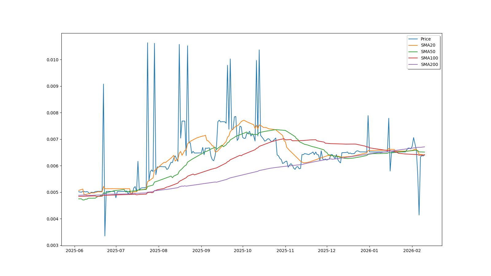 EDRcoin Simple Moving Averages