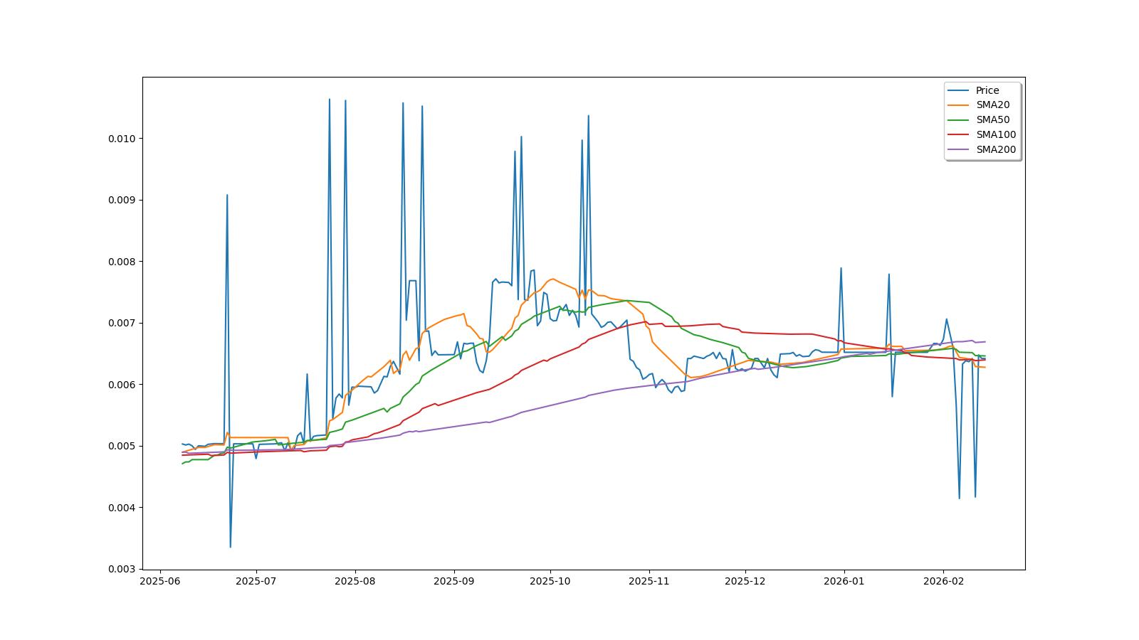 EDRcoin Simple Moving Averages