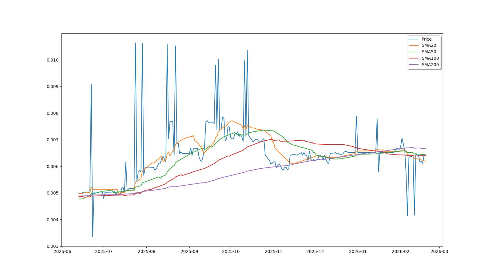EDRcoin Simple Moving Averages