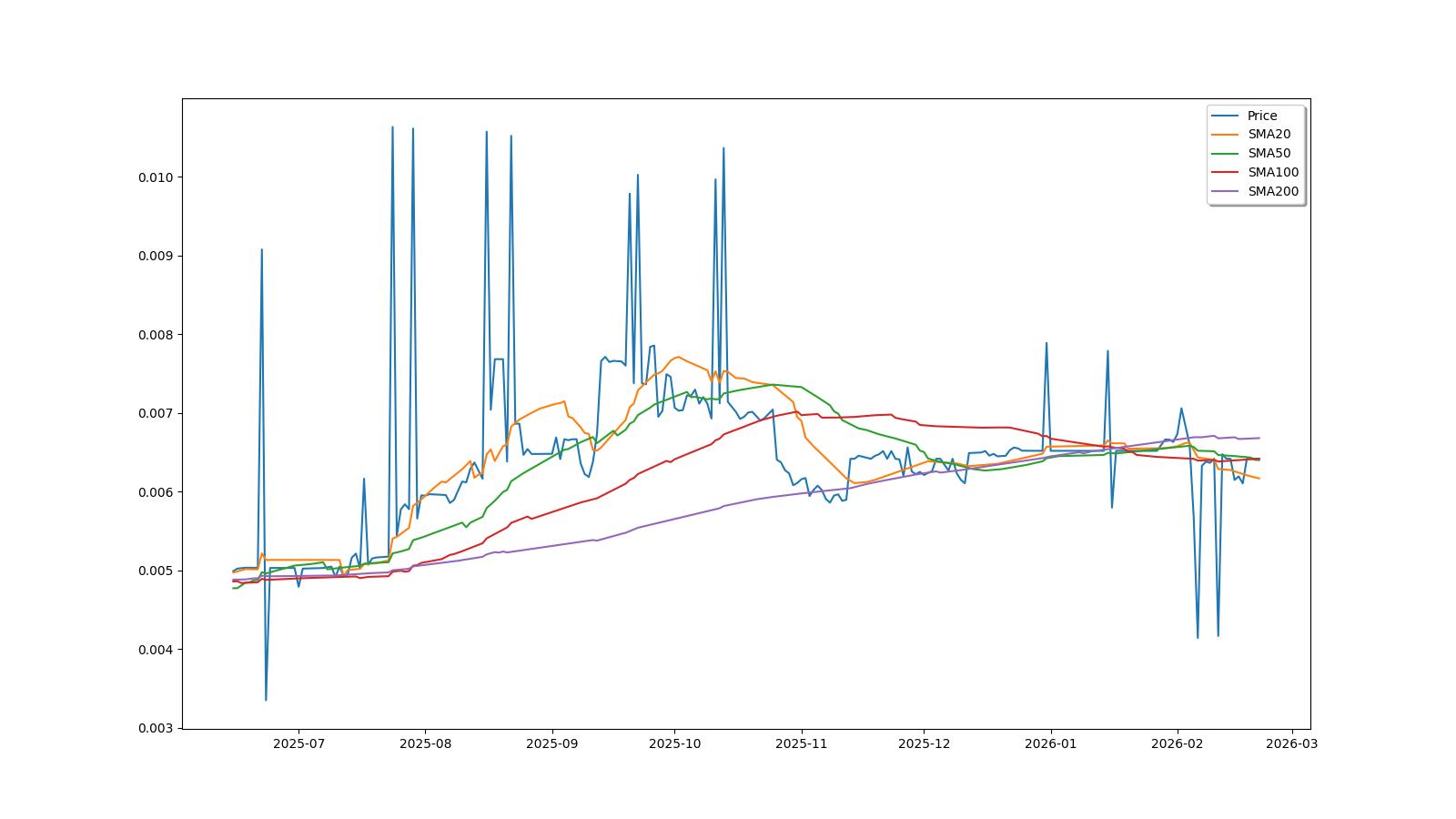 EDRcoin Simple Moving Averages
