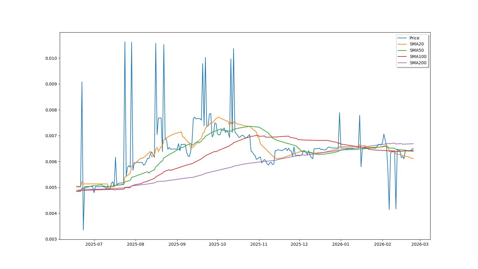 EDRcoin Simple Moving Averages