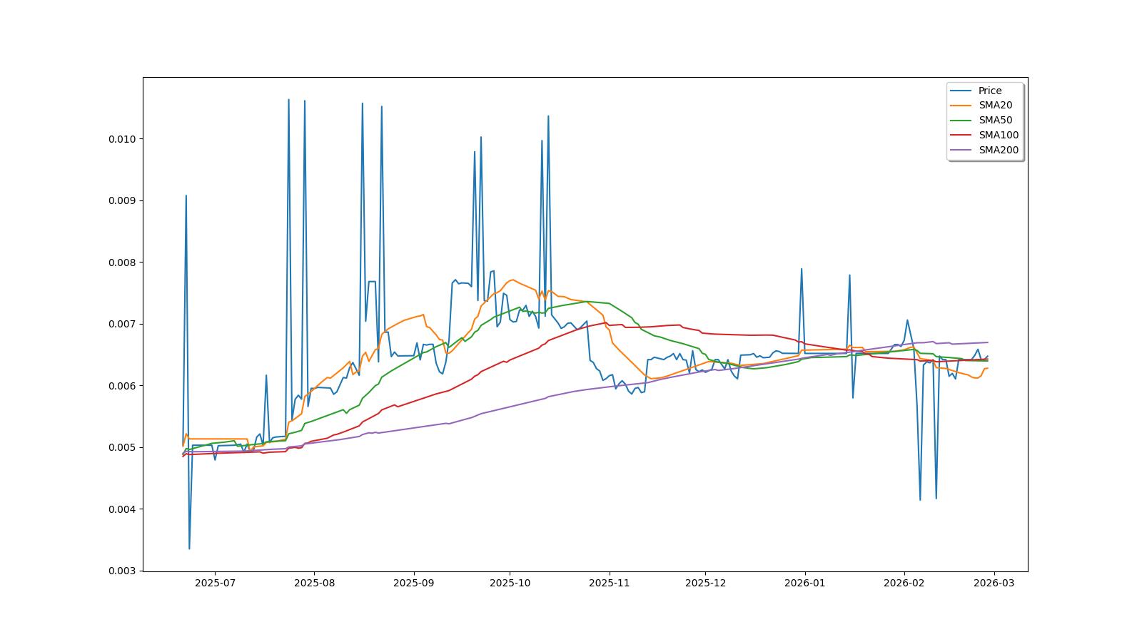EDRcoin Simple Moving Averages