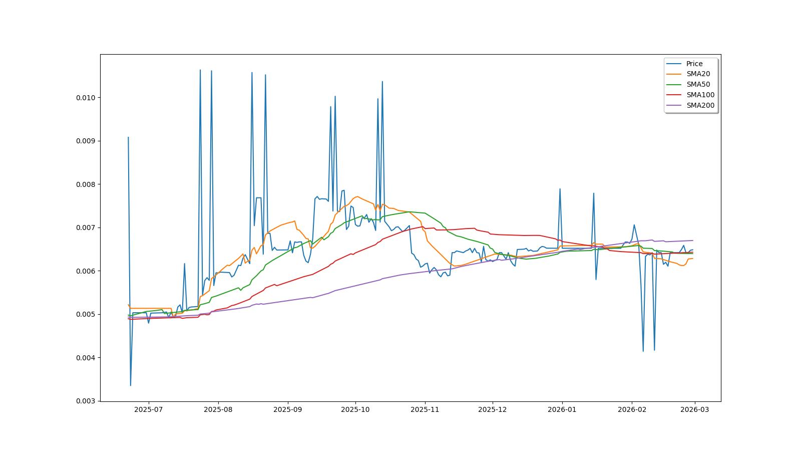 EDRcoin Simple Moving Averages