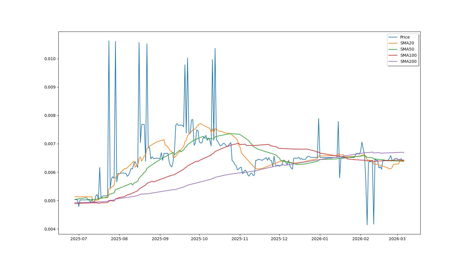 EDRcoin Simple Moving Averages