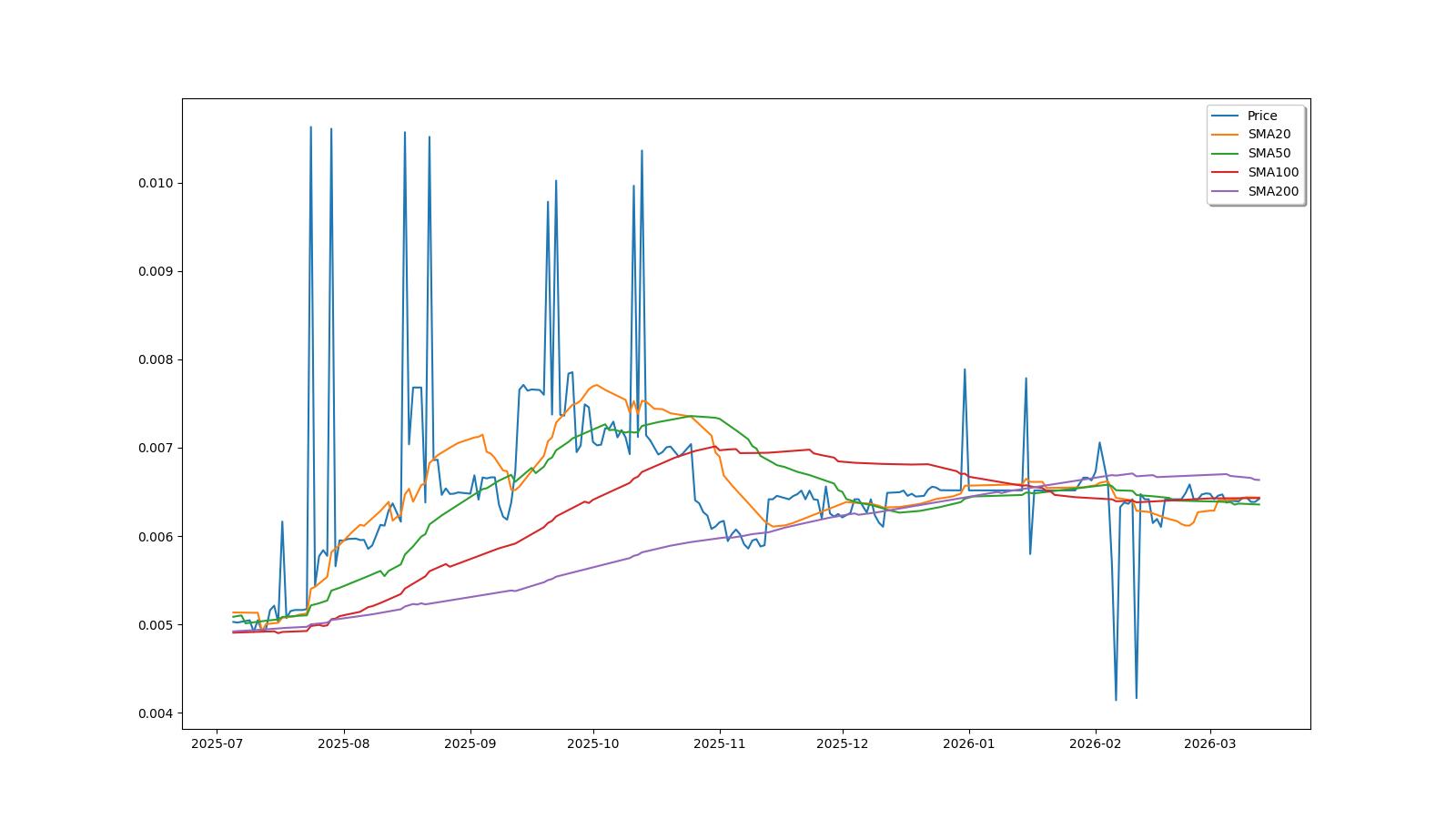 EDRcoin Simple Moving Averages