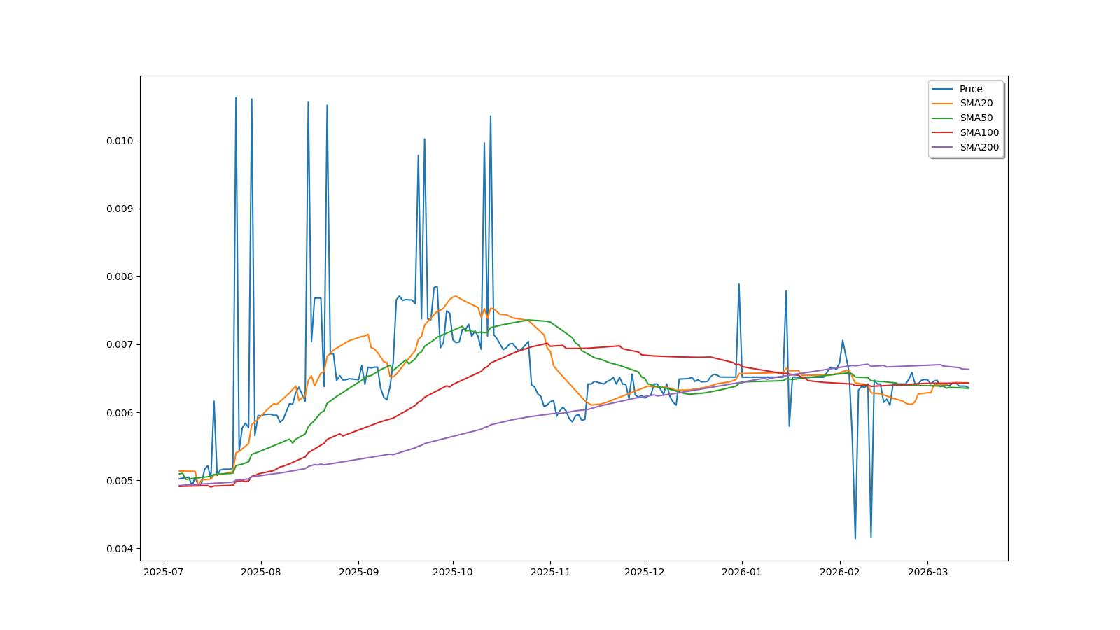 EDRcoin Simple Moving Averages