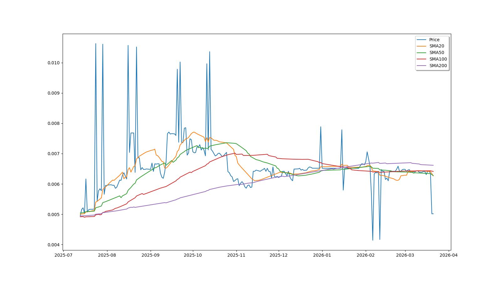 EDRcoin Simple Moving Averages